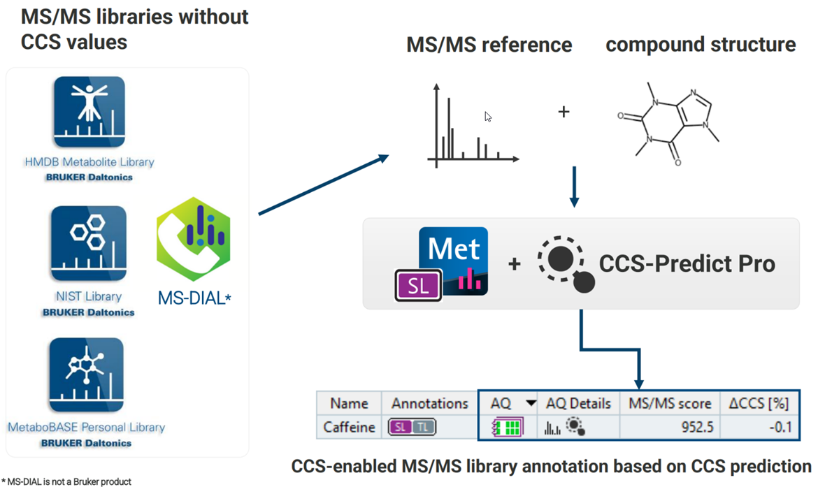CCS-Predict Pro | Bruker