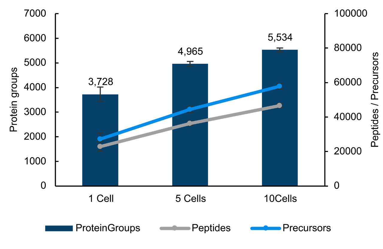 Single Cell Proteomics | Bruker