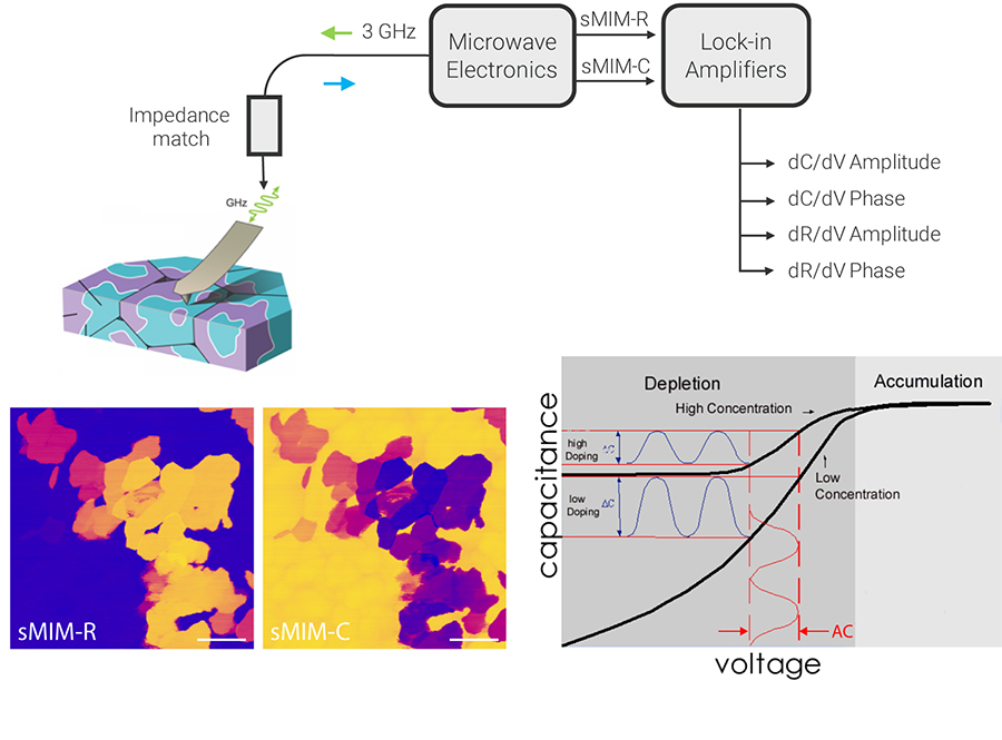 Scanning Microwave Impedance Microscopy (sMIM) | Bruker