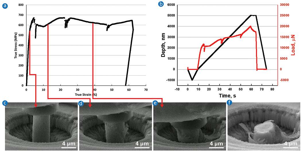 Time-Dependent Plasticity in High-Temperature Pillar Compression | Bruker