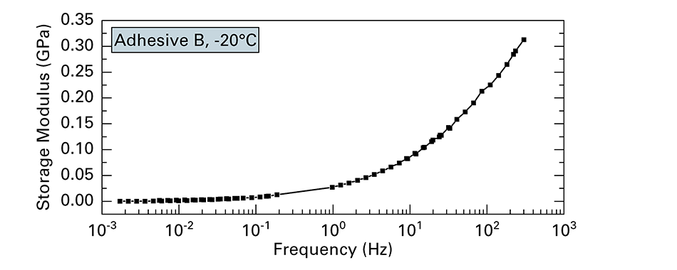 Nanomechanics of Pressure-Sensitive Adhesives | Bruker