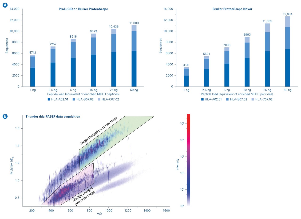 Immunopeptidomics | Bruker
