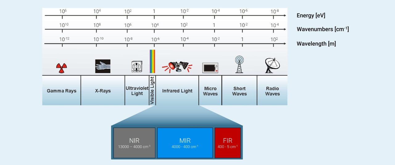 ir spectrum numbers