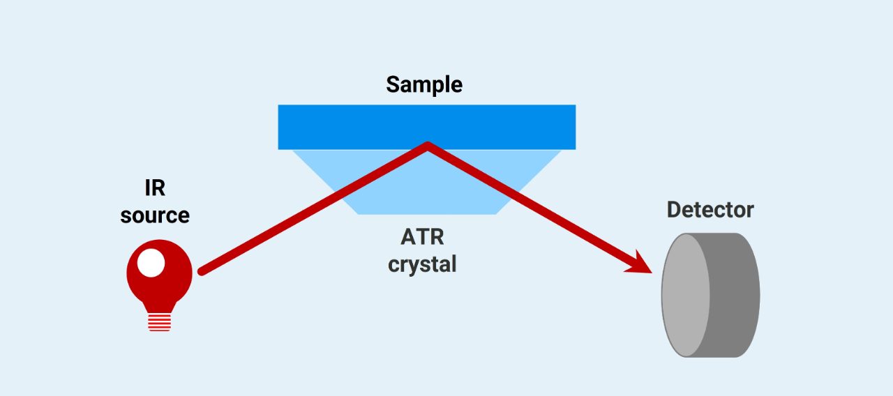 What Is Atr Ftir Spectroscopy