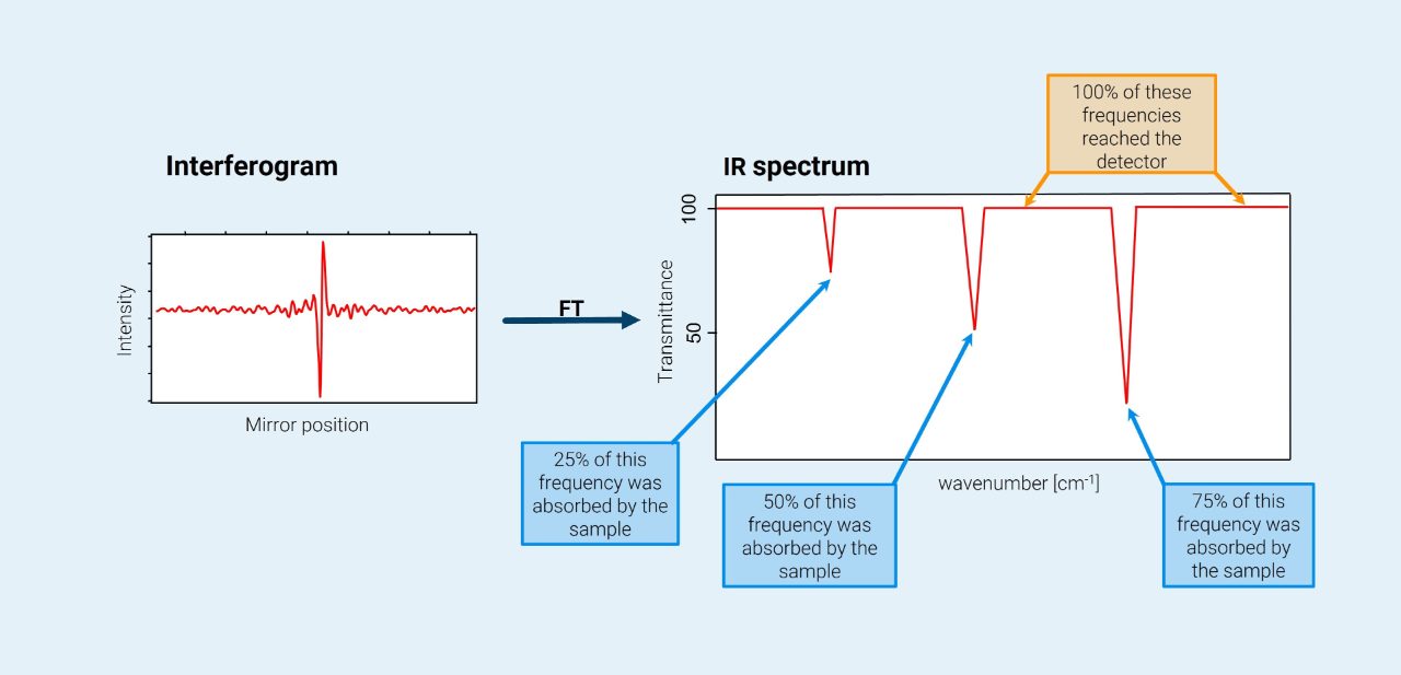 Difference IR vs FTIR | Bruker