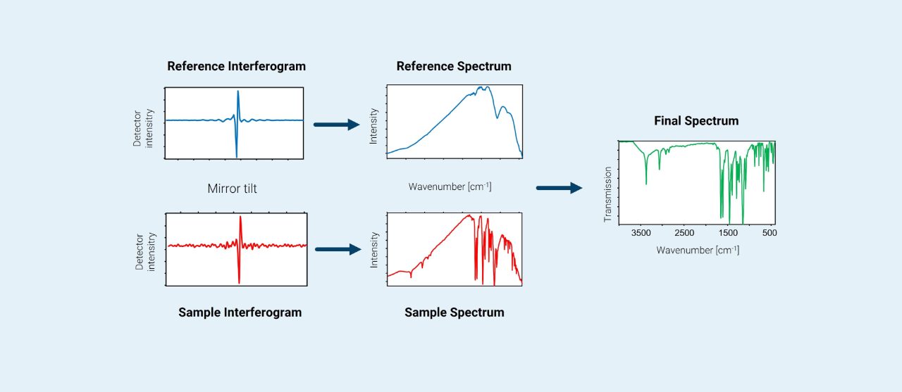 Difference IR vs FTIR | Bruker