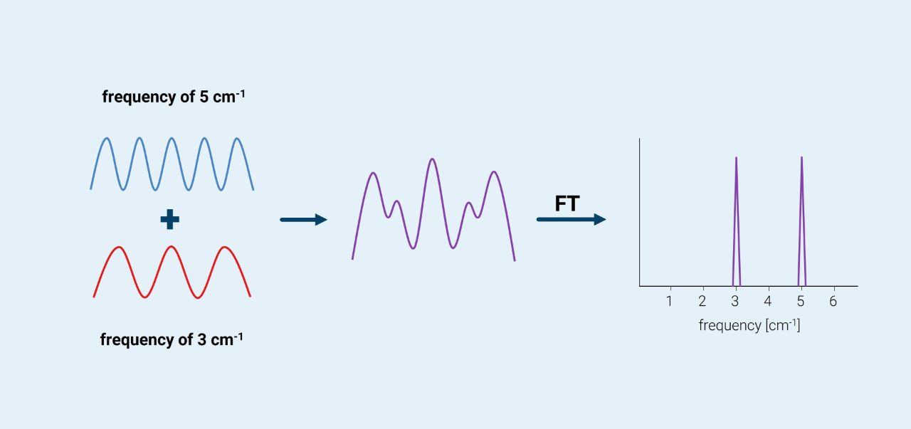 Difference IR vs FTIR | Bruker