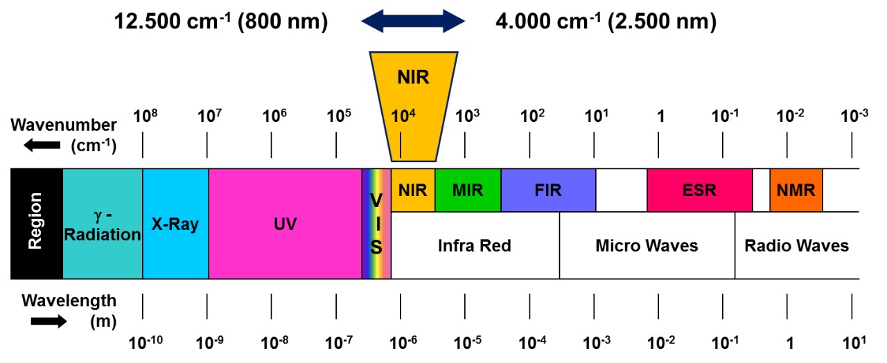 Near Infrared Spectrum Chart