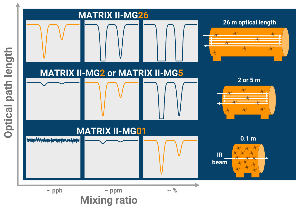 MATRIX II-MG Series | Bruker