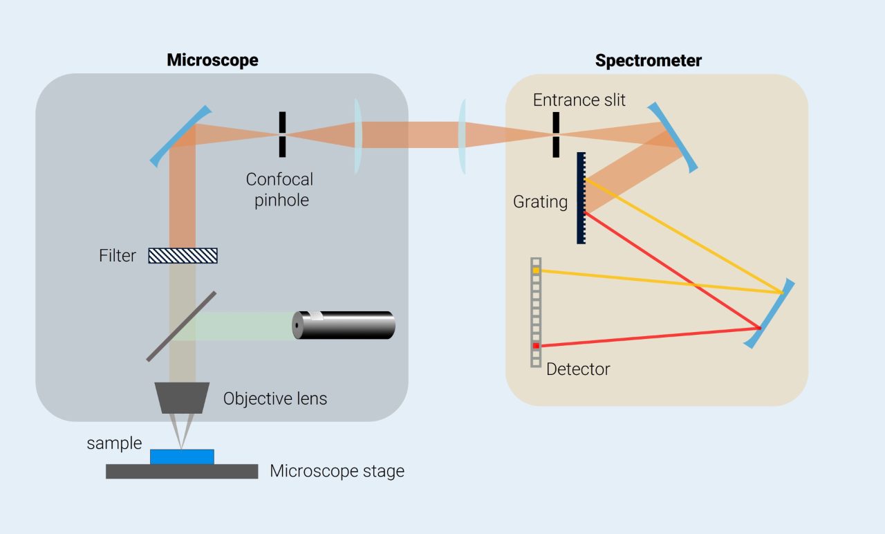 Guide to Raman Microscopy | Bruker Guide to Raman Microscopy | Bruker