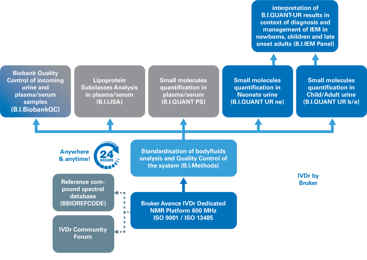 Avance IVDr | Bruker