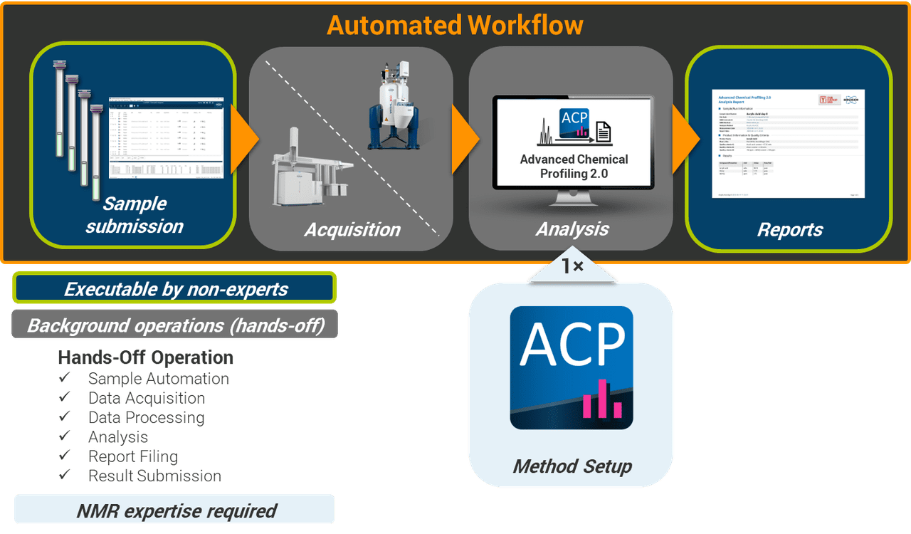 Advanced Chemical Profiling 2.0 | Bruker