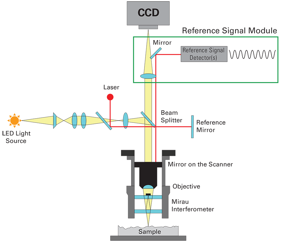 how does a laser profilometer work