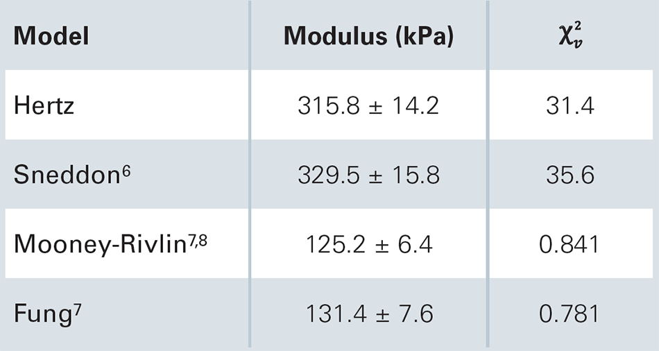 Application Note: Characterization of the Elastic Properties of ...