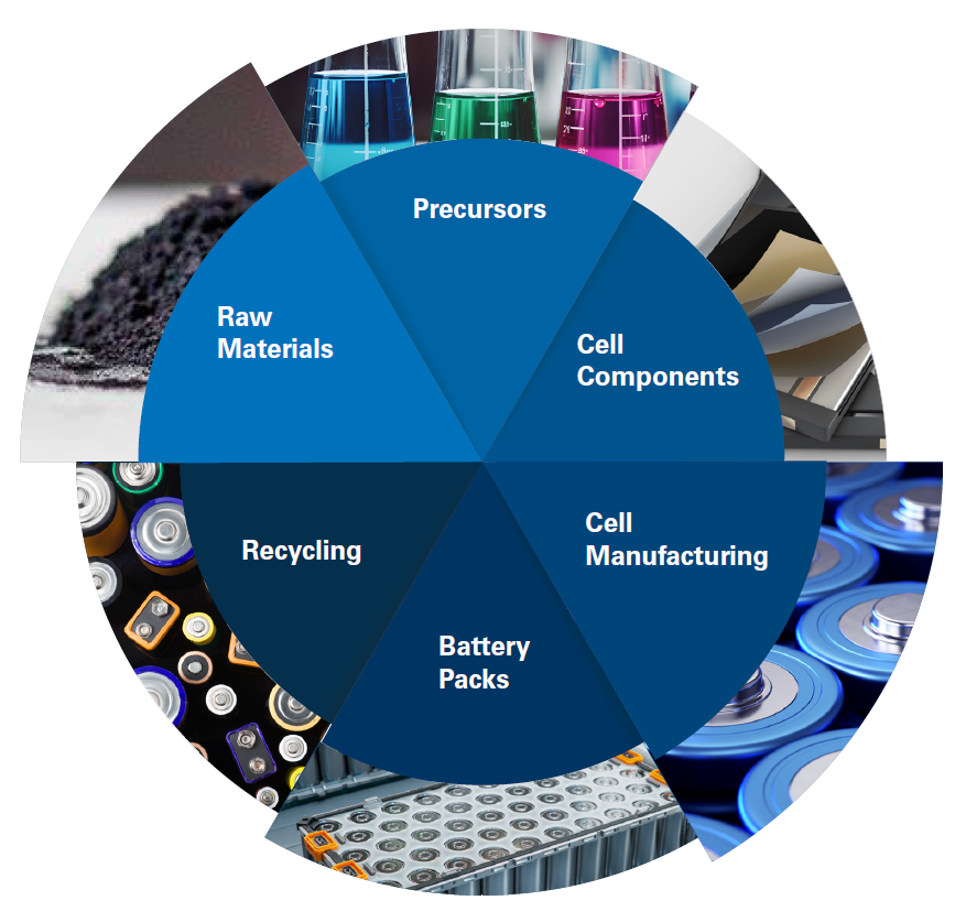 Battery Manufacturing & Quality Control | Analytical Solutions | Bruker