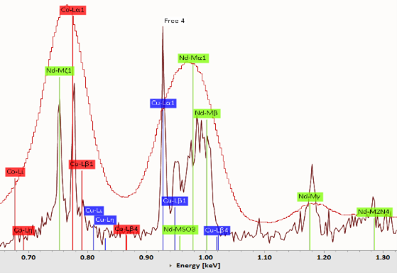 Advanced Materials Microanalysis using QUANTAX WDS with a Grazing Incidence X-ray Optic | Bruker