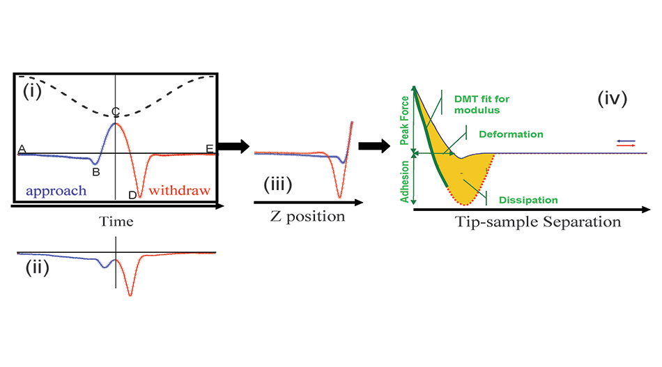 Quantitative Mechanical Property Mapping at the Nanoscale with ... Quantitative Mechanical Property Mapping at the Nanoscale with ...