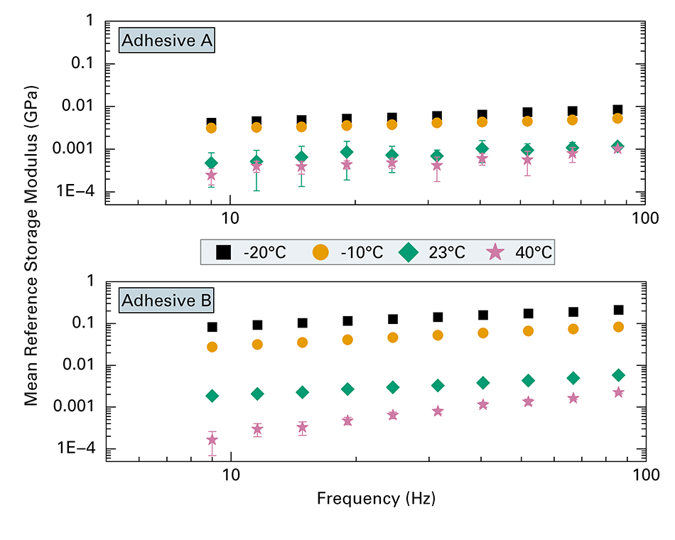 Nanomechanics of Pressure-Sensitive Adhesives | Bruker