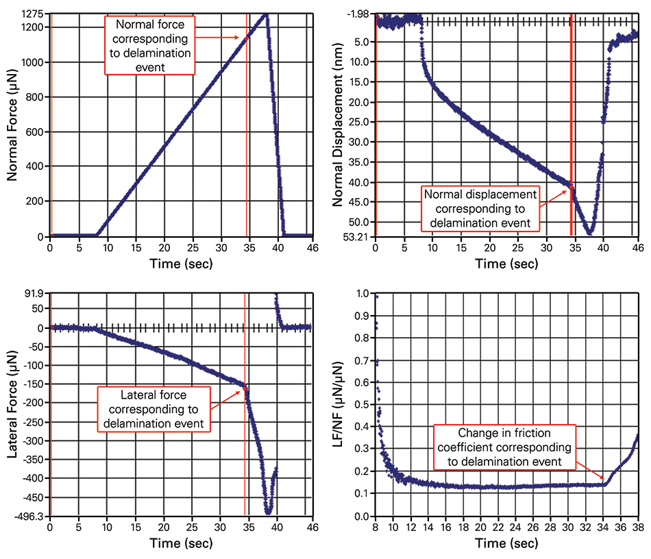Nanoscratch Testing: An Overview | Bruker