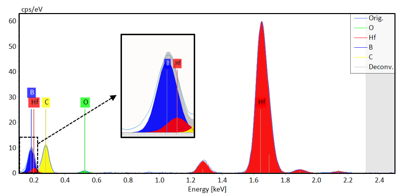 Low-kV quantification of refractory borides for high temperature ...