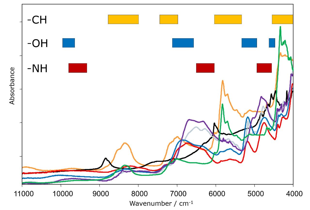 Pourquoi la spectroscopie FT-NIR? | Bruker