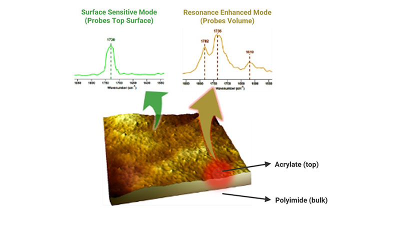 Surface Sensitive AFM-IR | Bruker