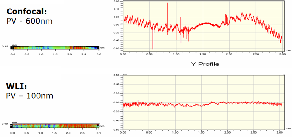 Comparing 3D Optical Microscopy Techniques for Metrology Applications ...