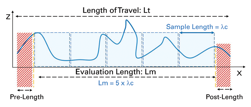 Advantages of Measuring Surface Roughness with White Light ...