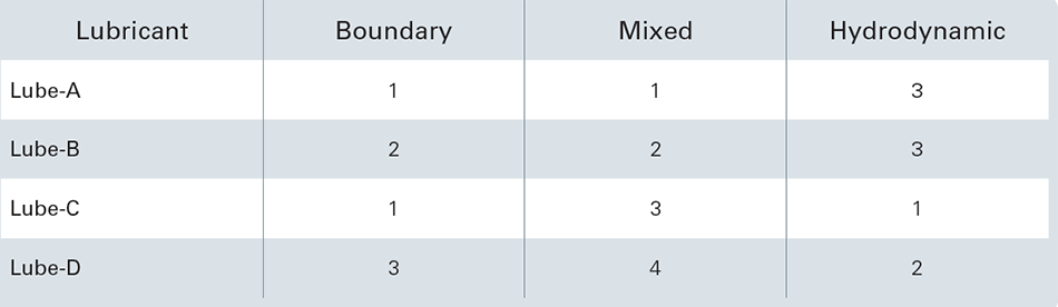 Using The Umt Tribolab And Stribeck Curves To Evaluate Potential Applications Of Lubricants Bruker