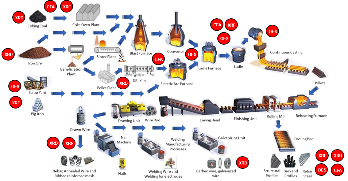 Steel Plant Process Flow Chart