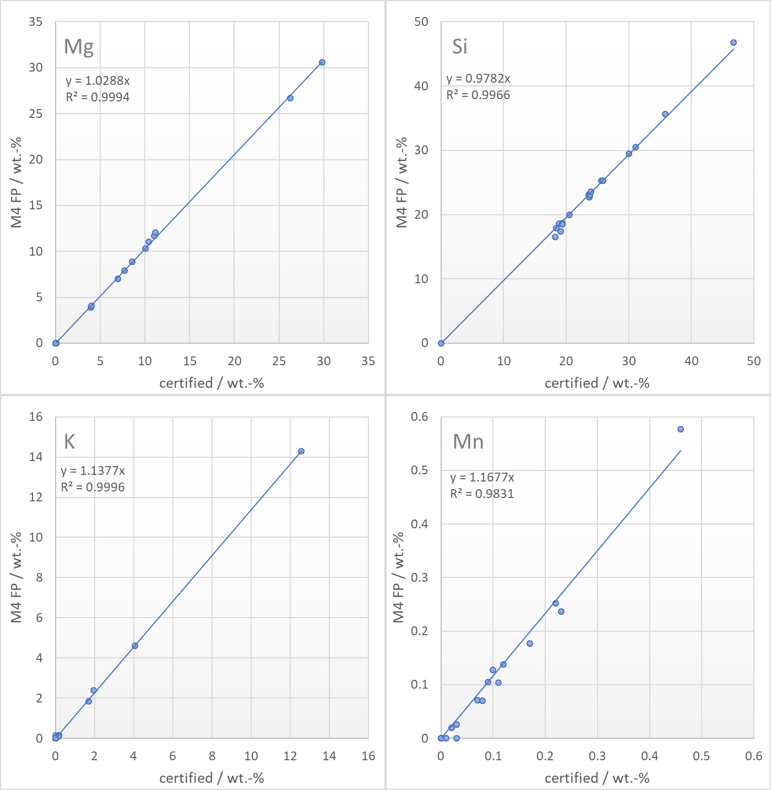 Advantages of Standard-Supported micro-XRF Quantification | Bruker