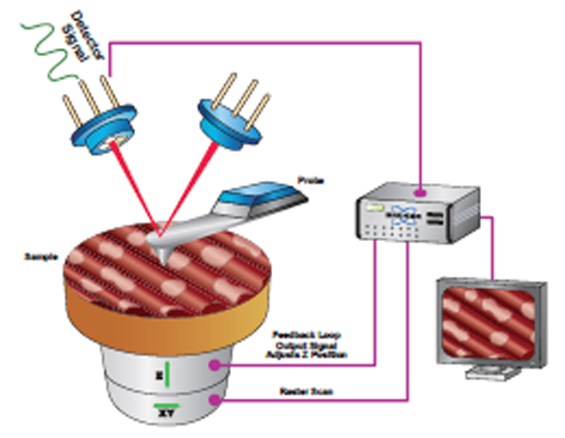 What is an SPM? | Bruker