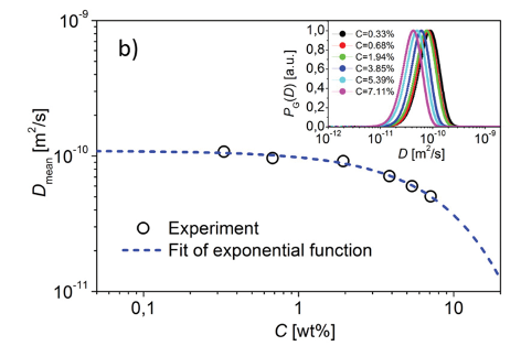 Magnetic Resonance Diffusion Measurement | MR Diffusion | Bruker