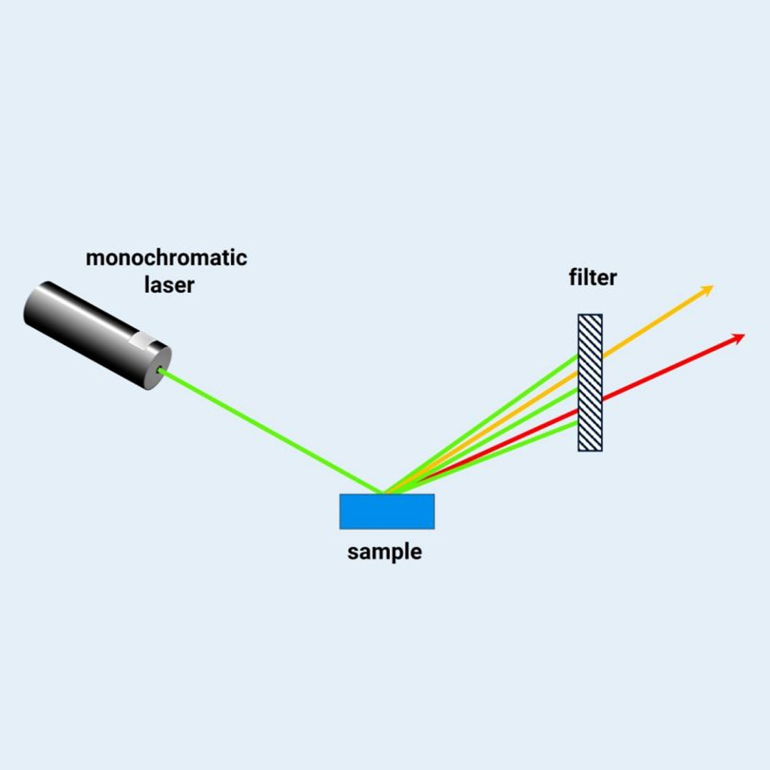 raman scattering experiment