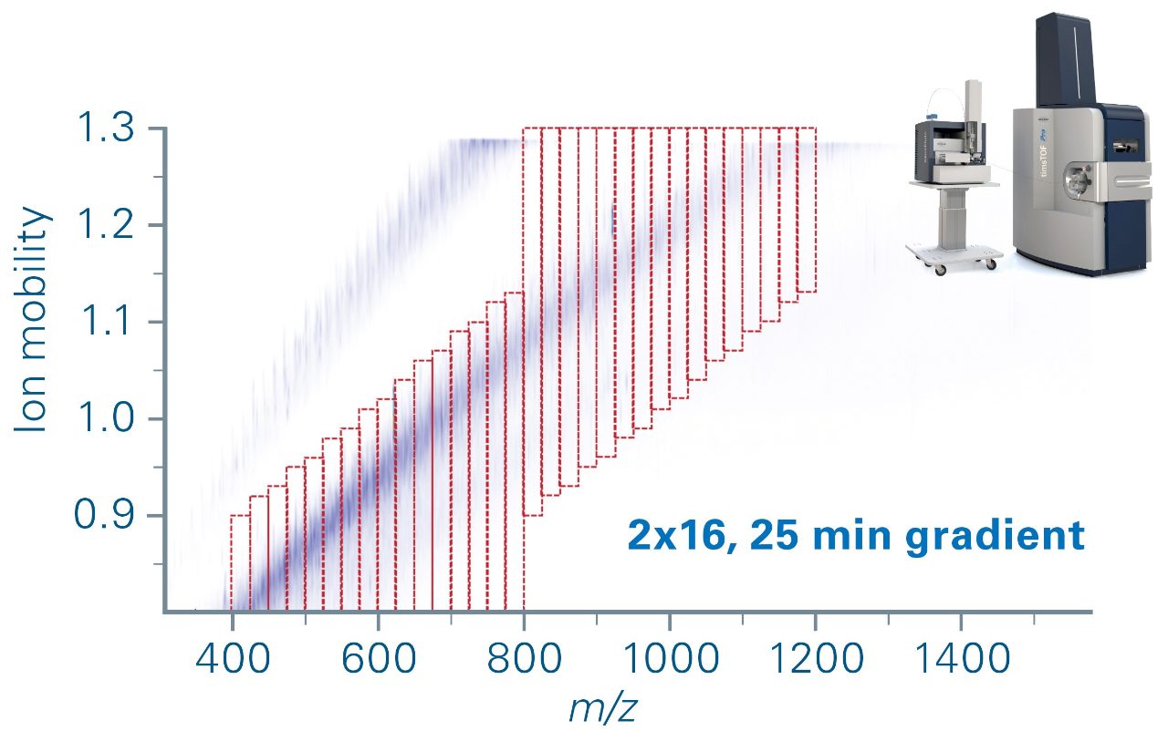 Targeted Protein Degraders | Bruker