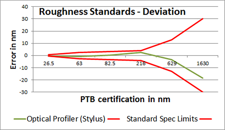Application Note: Correlating Advanced 3D Optical Profiling Surface ...