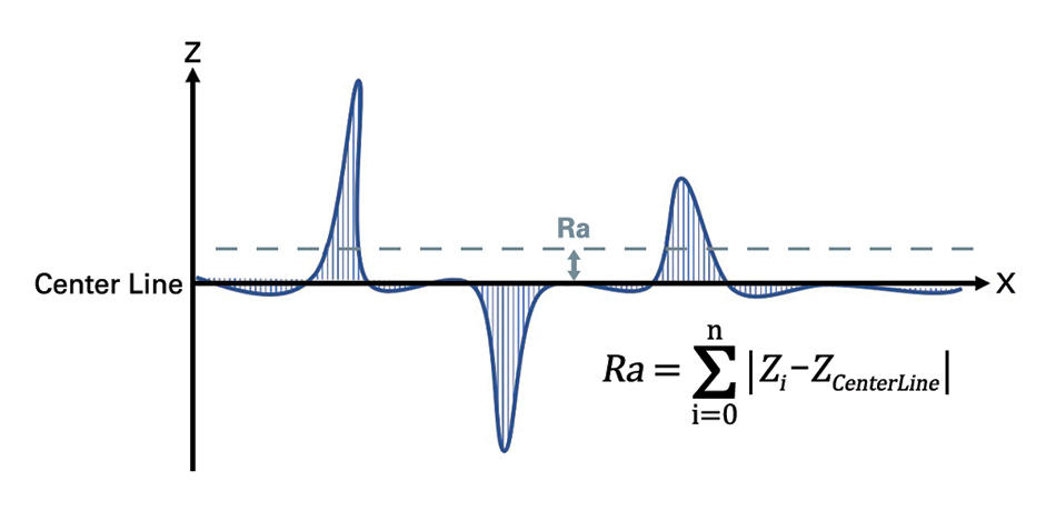 Advantages of Measuring Surface Roughness with White Light ...