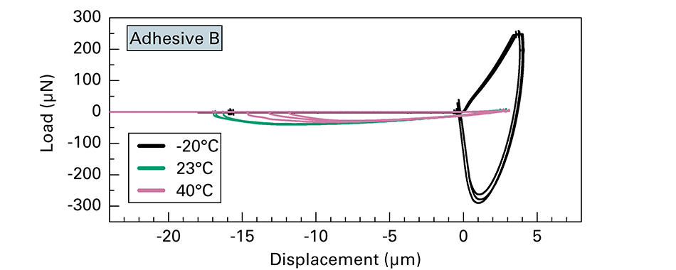 Application Note: Nanomechanics of Pressure-Sensitive Adhesives | Bruker
