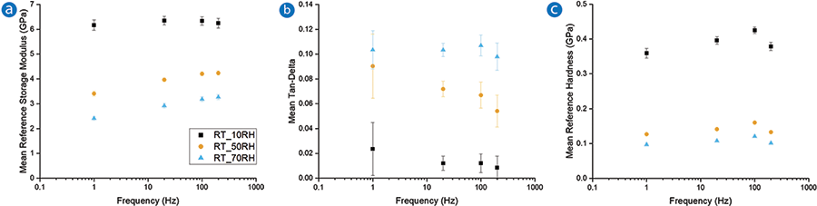 Rapidly Quantifying the Effects of Humidity on Nylon‘s Viscoelastic ...