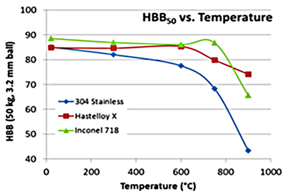 Hot Hardness Testing on the UMT | Bruker