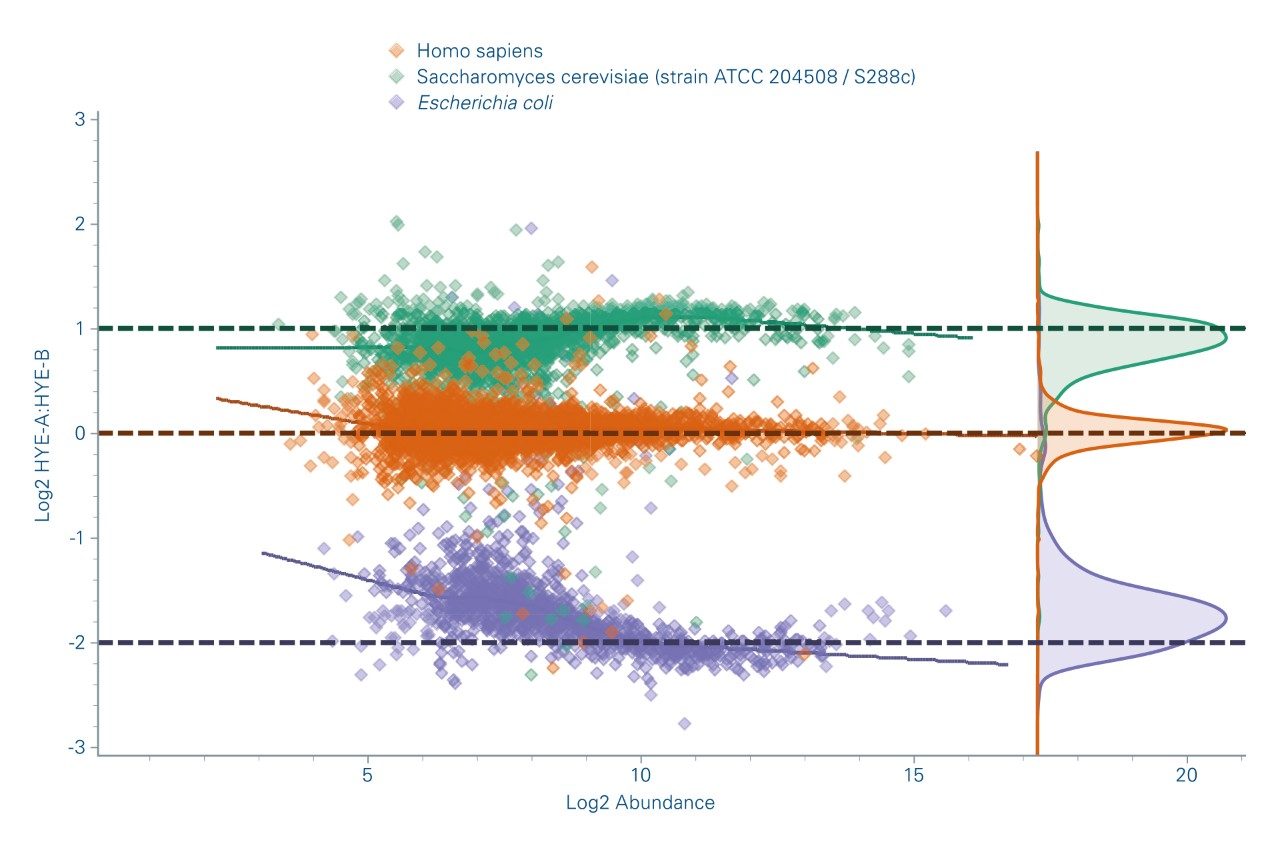 Protein Quantitation | Bruker