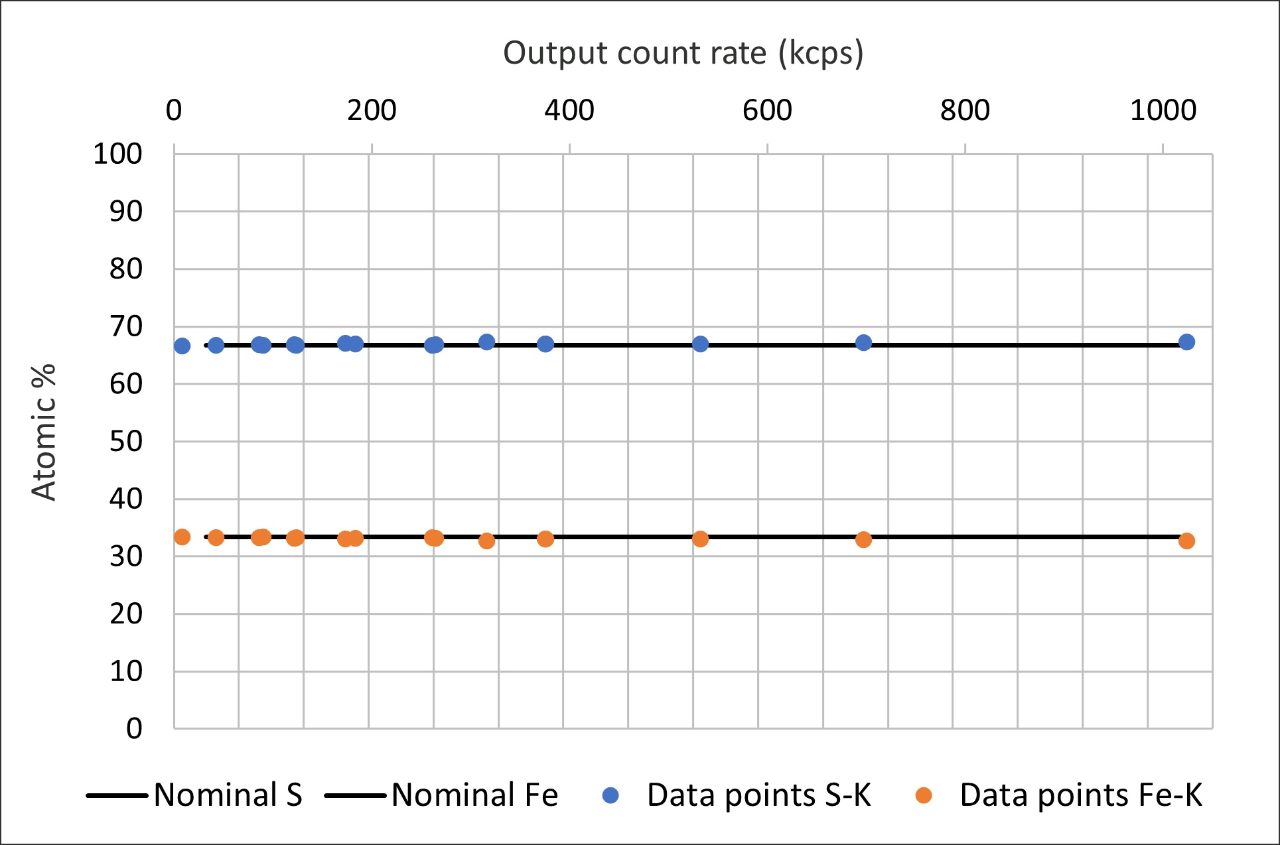 고속 정량 EDS 분석 | Bruker