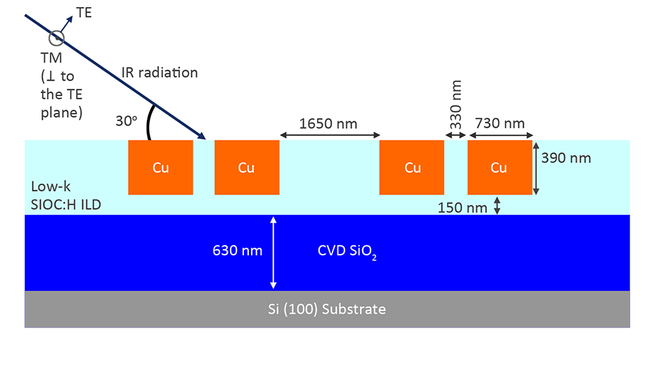 Characterization Of Advanced Semiconductor Materials And Processes With Nanoscale Ir