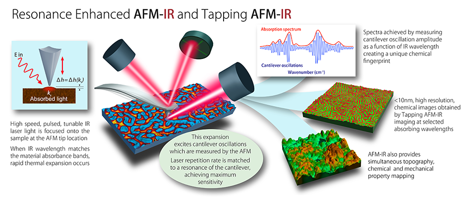 2D Materials Characterization Using Nanoscale FTIR Spectroscopy and ...