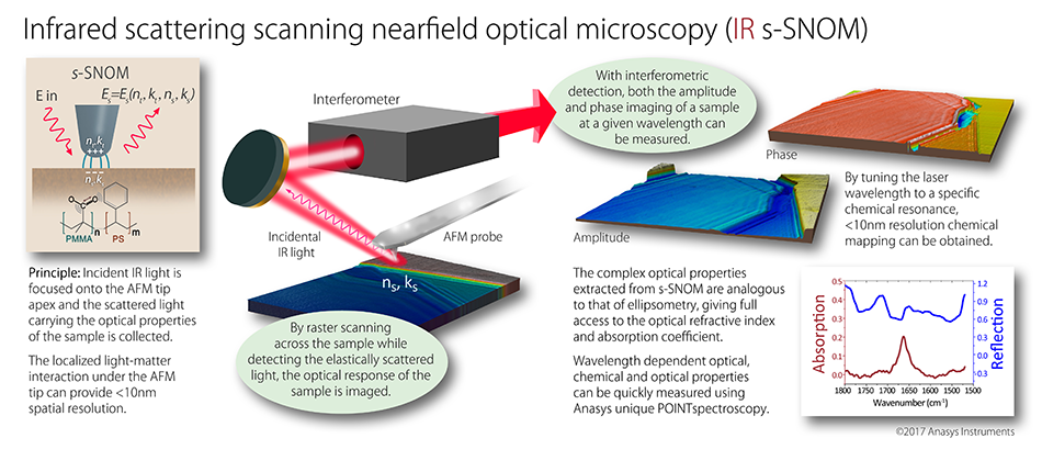 2d Materials Characterization Using Nanoscale Ftir Spectroscopy And Near Field Imaging Bruker