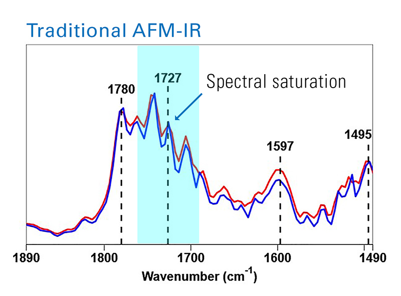 Surface Sensitive AFM-IR | Bruker