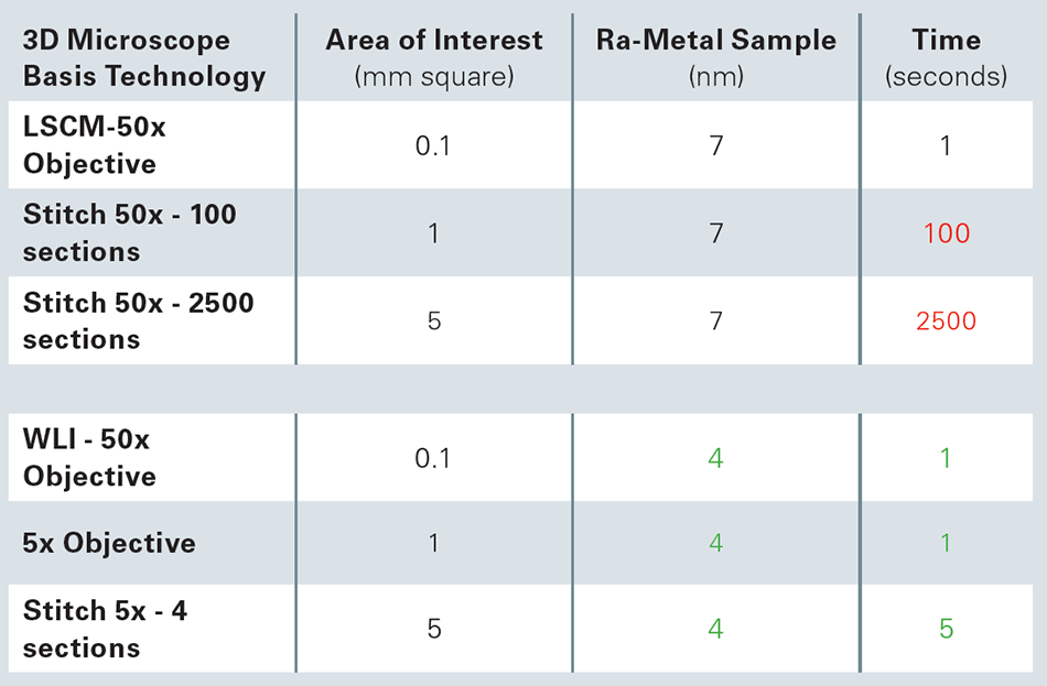 Comparing 3D Optical Microscopy Techniques for Metrology Applications ...