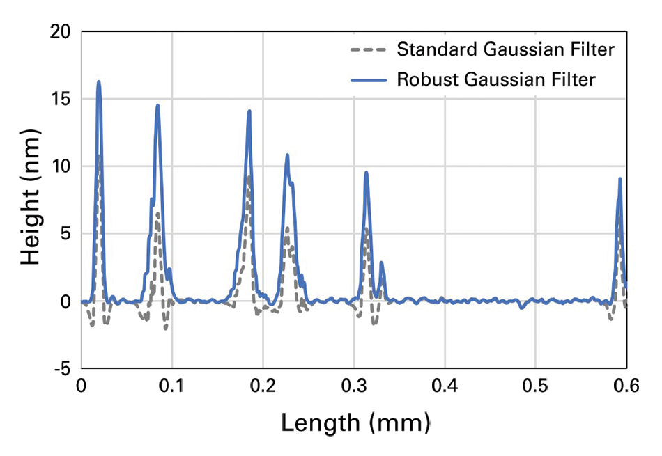 Advantages of Measuring Surface Roughness with White Light ...