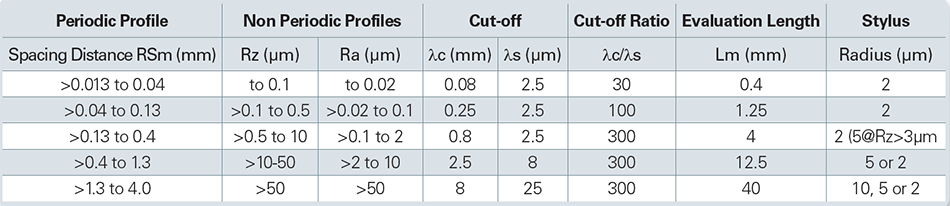 Advantages of Measuring Surface Roughness with White Light ...