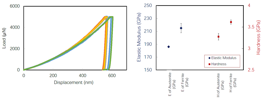 Nanoindentation of Duplex Stainless Steel with e- FlashFS and Hysitron ...